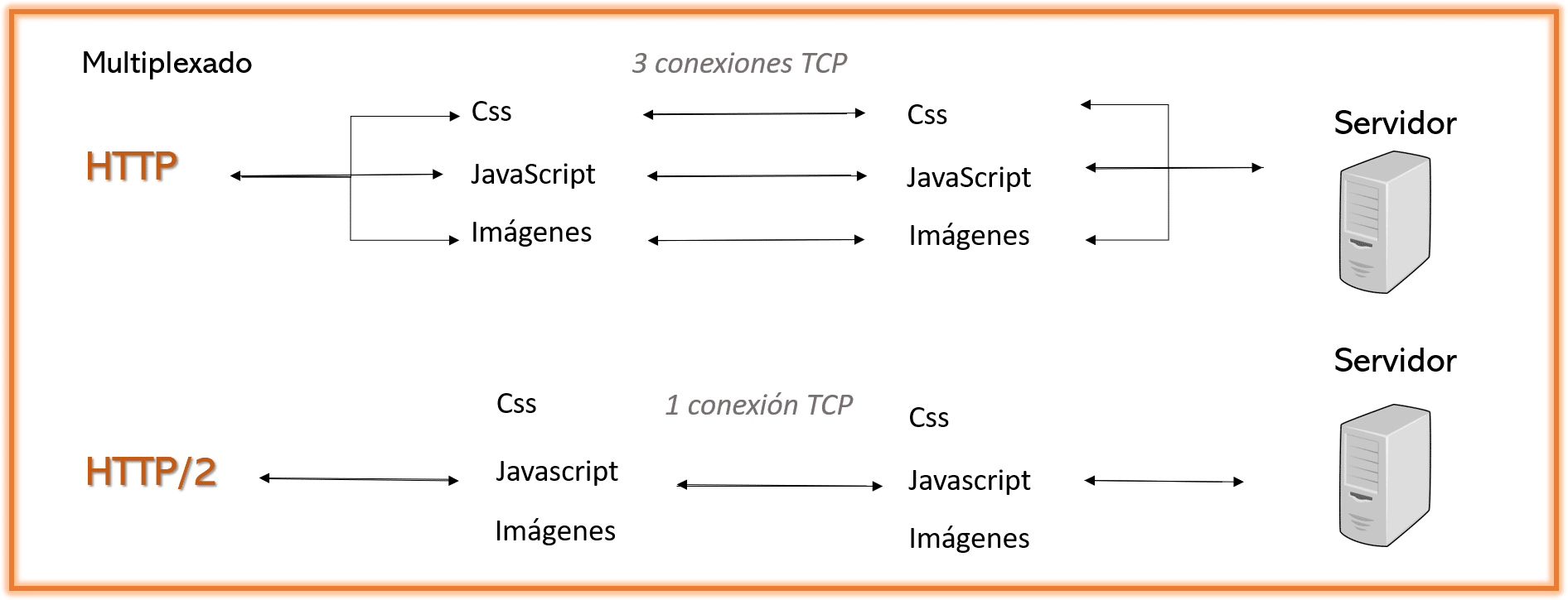 El nuevo protocolo HTTP/2 - Internet República